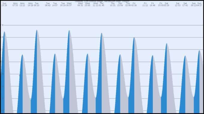 Cannon Beach Tide Chart: How to Plan the Perfect Coastal Adventure?